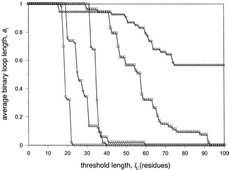 The Variation Of The Average Binary Loop Lengths A With The