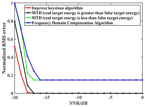A Radar Detection Method Of Plasma Sheath Covered Target Based On The