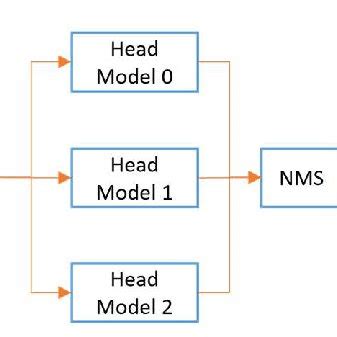 The Architecture Of The YOLOv For Victim Detection And Counting Download Scientific Diagram