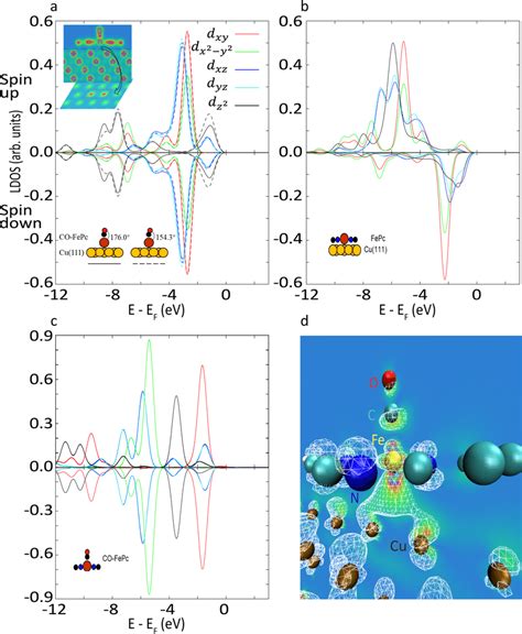 The Spin Polarized Local Density Of States Projected Onto The Center Fe