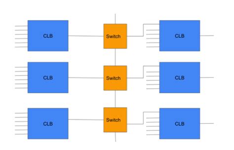 A Comprehensive Guide To Grasping FPGA Structure