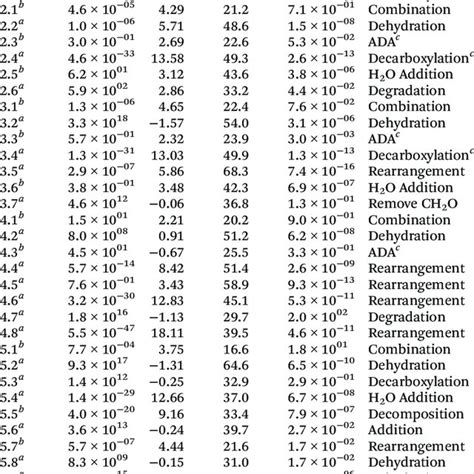 Modified Arrhenius Rate Parameters Eqn 2 Calculated Using The