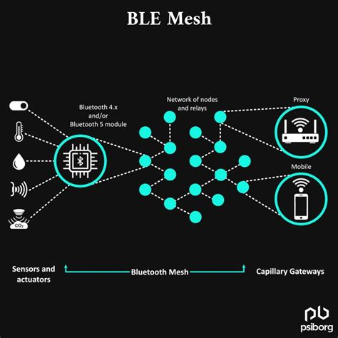 Unleash The Power Of Ble Mesh Networking Unleash The Power Of Ble Mesh Networking