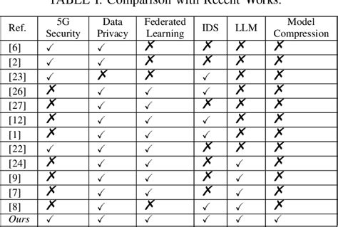 Table I From Efficient Federated Intrusion Detection In 5g Ecosystem Using Optimized Bert Based