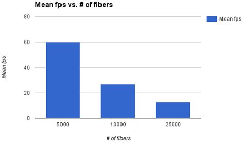 Mean Framerate In Frames Per Second Fps Vs Number Of Streamlines