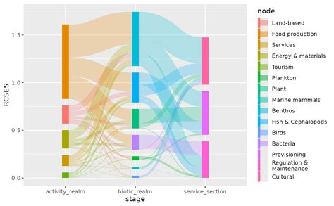 Sankey Edges Flows — Geomsankeysegment • Ggsankeyfier