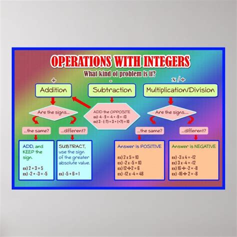 Operations With Integers Graphic Organizer Poster Zazzle Integer Operations Organize