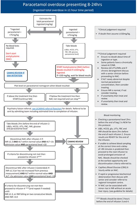 Intentional Paracetamol Overdose In A Single Time Period Paracetamol Overdose Guidance Flowcharts