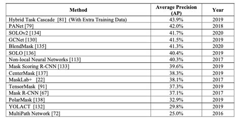 2020年计算机视觉综述论文汇总！涵盖14个方向：目标检测图像分割医学影像人脸识别等方向计算机视觉论文方向 Csdn博客