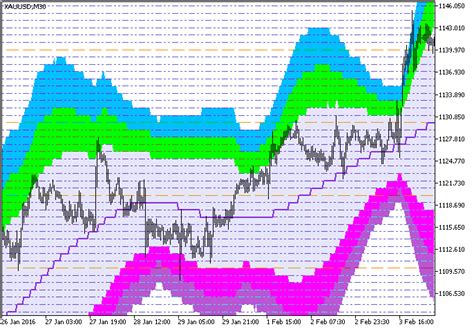 Free Download Of The Xmabbx7clouddigitgrid Indicator By Godzilla For Metatrader 5 In The