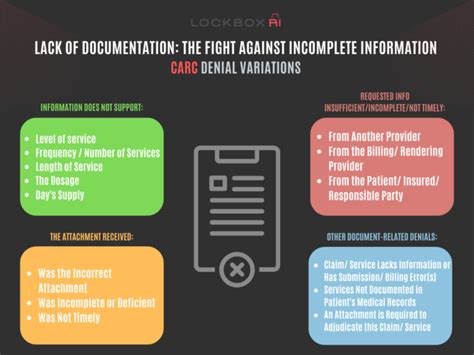Lack Of Documentation Strategies For Improved Information