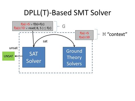 Ppt Finding Conflicting Instances Of Quantified Formulas In Smt