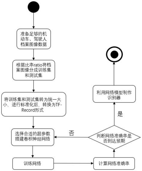 Image Recognition Method Of Motor Vehicle And Driver File Based On