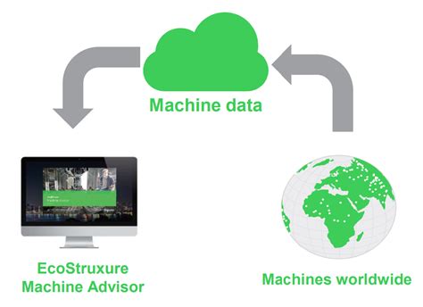 Ecostruxure™ Machine Advisor Cơ điện Intech Group