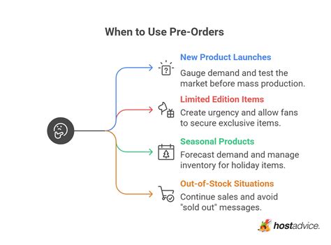 How Does Pre Order Work In E Commerce Set Up Guide