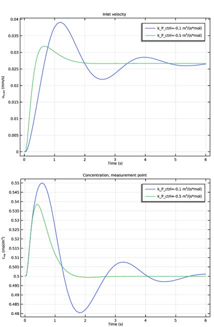 Process Control Using A Pid Controller