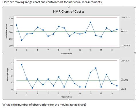 Solved Here Are Moving Range Chart And Control Chart For Chegg Com