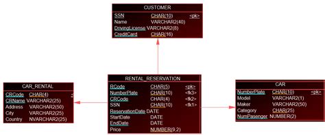 Solved Create DDL From The ERD Above To Create Car Rental Chegg Com