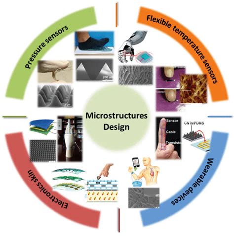 recent applications of different microstructure designs in high