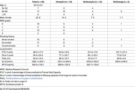 Baseline Characteristics Of Patients With A Uip Pattern Or A Probable Download Table