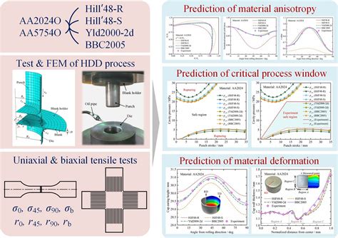 Effect Of Anisotropic Yield Functions On Prediction Of Critical Process Window And Deformation