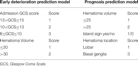 Early Deterioration Prediction Model And Prognosis Prediction Model Download Scientific Diagram