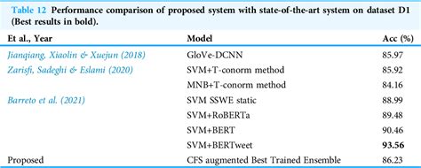 Table 12 From Semantic Relational Machine Learning Model For Sentiment Analysis Using Cascade