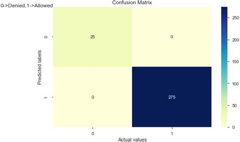 Confusion Matrix Actual And Predicted Values For 300 Testdata