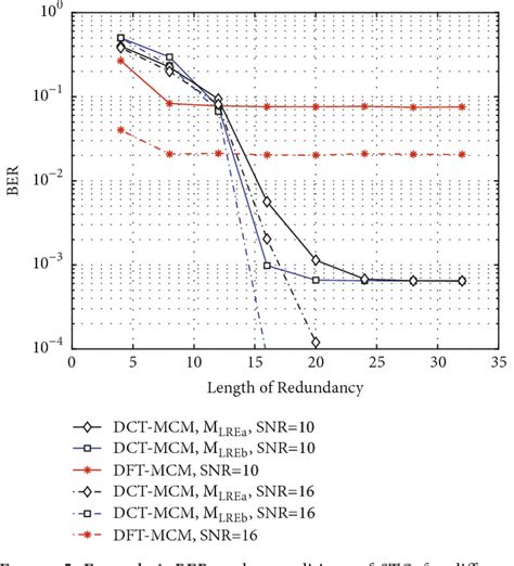 Figure 1 From Simple Algorithms For Estimating The Symbol Timing Offset In Dct Based