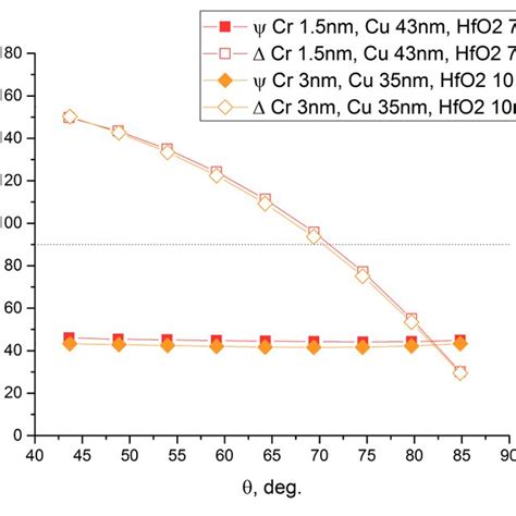 angular dependences of tan ψ for all the samples investigated
