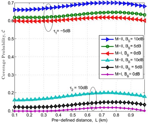 Coverage Probability Vs Inner Cell Coverage L For Different Download Scientific Diagram