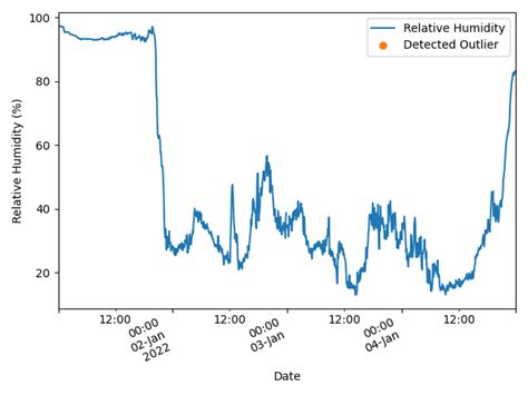 Weather Limits — Pvanalytics Documentation