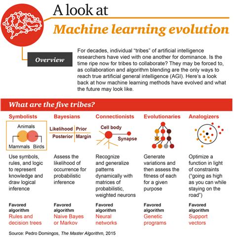 三张图读懂机器学习：基本概念、五大流派与九种常见算法 知乎