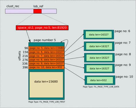 技术解读 mysql innodb 大对象存储格式 mysql 华为云开发者联盟 华为开发者空间