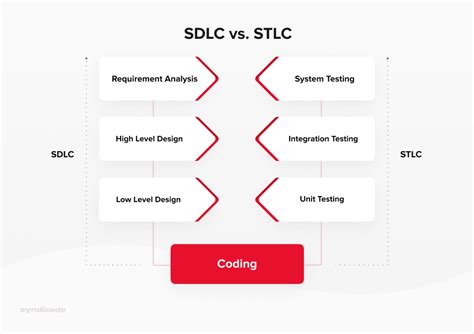 What Is A Software Testing Life Cycle And Why Do You Need It