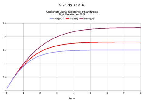 Basal Impacts Of Insulin Speed