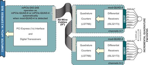 MPCIe QUAD Or Family ACCES I O Products