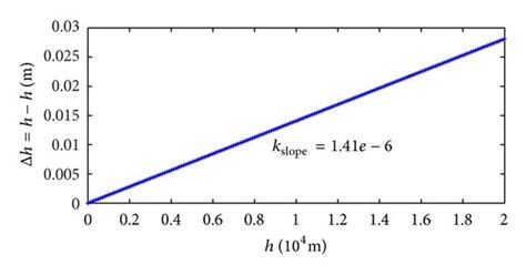 A Approximate Ellipsoidal Model B Approximate Ellipsoid Model