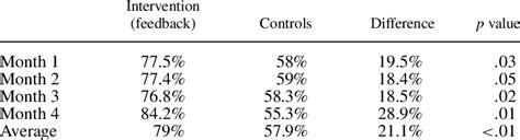 Mean Adherence By Group Download Table