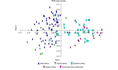 Ssr Marker Fingerprinting Of Bambara Groundnut Landraces Adopted From Download Scientific