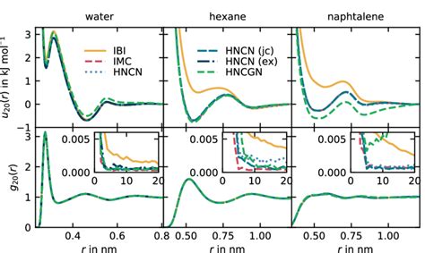 Potentials And Distributions Up To The Cutoff After 20 Iterations Of Download Scientific