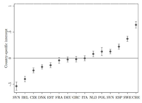 Figure D1 Mixed Model Output Country Specific Intercepts Download