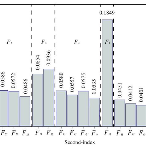 Histogram Of Secondary Indicators Score Download Scientific Diagram