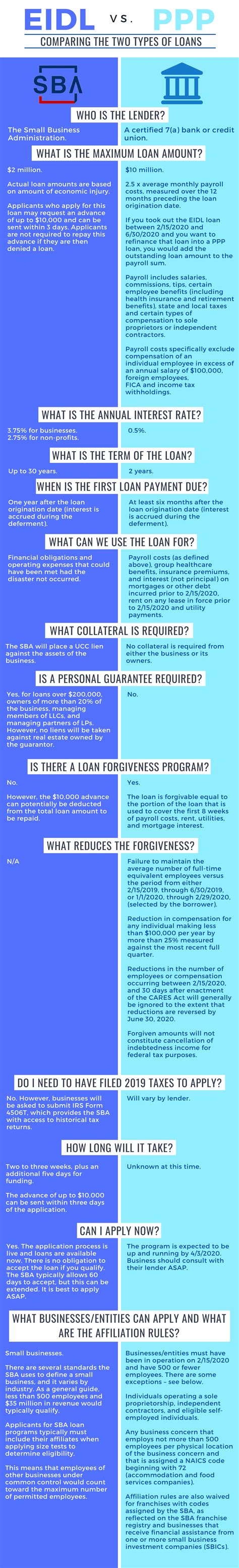 Small Business Loans Comparing Eidl Vs Ppp Eldridge Brooks Partners