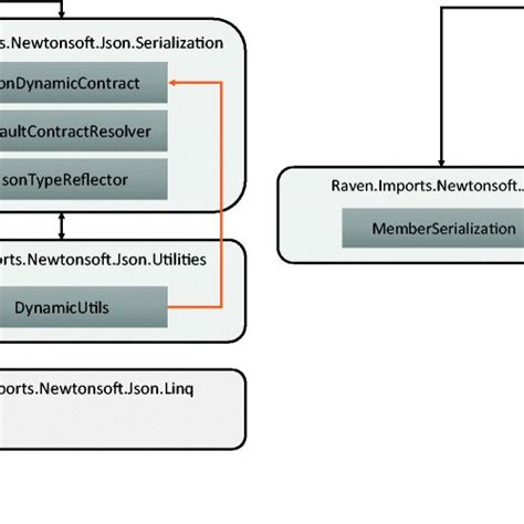Cyclically Dependent Modularization Smell In Version K Leading To