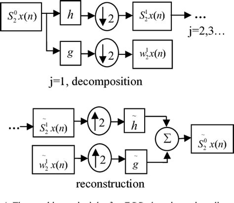 figure 1 from comparison of median filter and discrete dyadic wavelet
