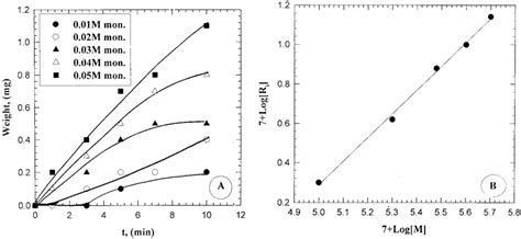 A Yield Time Curve For The Effect Of Monomer Concentration B Download Scientific Diagram