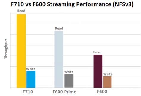 PowerScale F Platform Node Unstructured Data Quick Tips