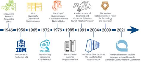 The Impressive Legacy Of High Performance Computing In Minnesota