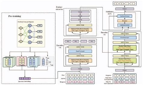 Figure 2 From Time Aware Attentional Knowledge Tracing Based On Pre